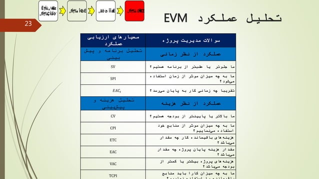 Earned value management | PPT