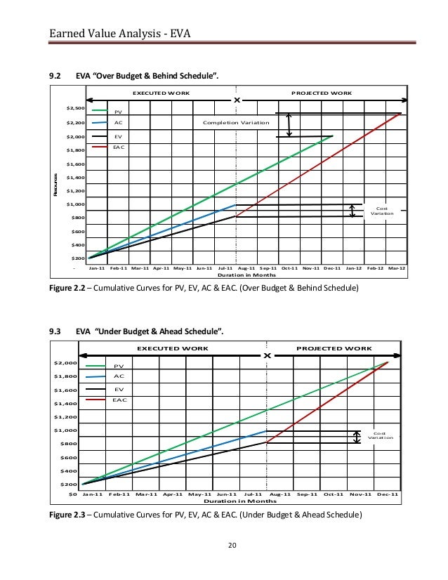 Earned Value Analysis - EVA