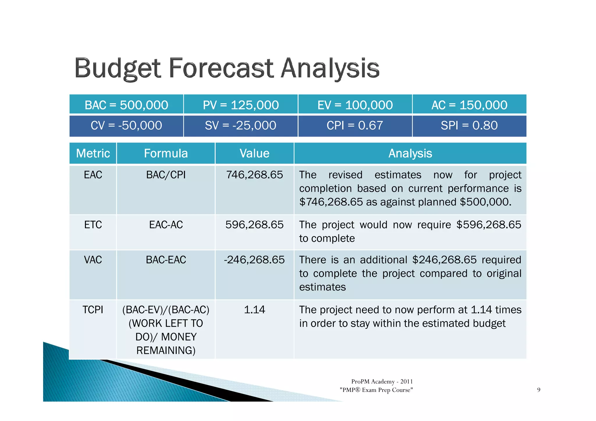 Earned value analysis - presentation | PDF