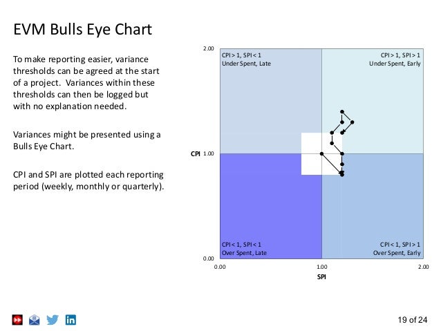 Earned Value Management