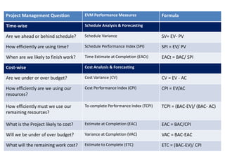 Earned value management for Beginners | PPT