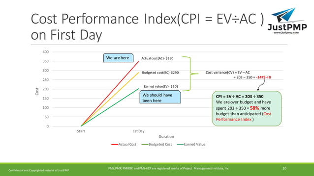 Earned value management with Examples | Control Cost | PMBOK | PMP | PPT
