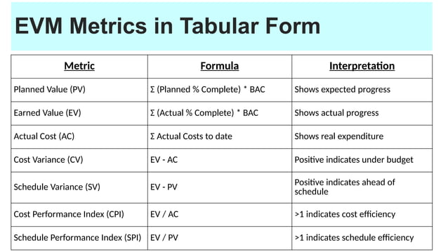 Earned Value Management for project managers | PPT