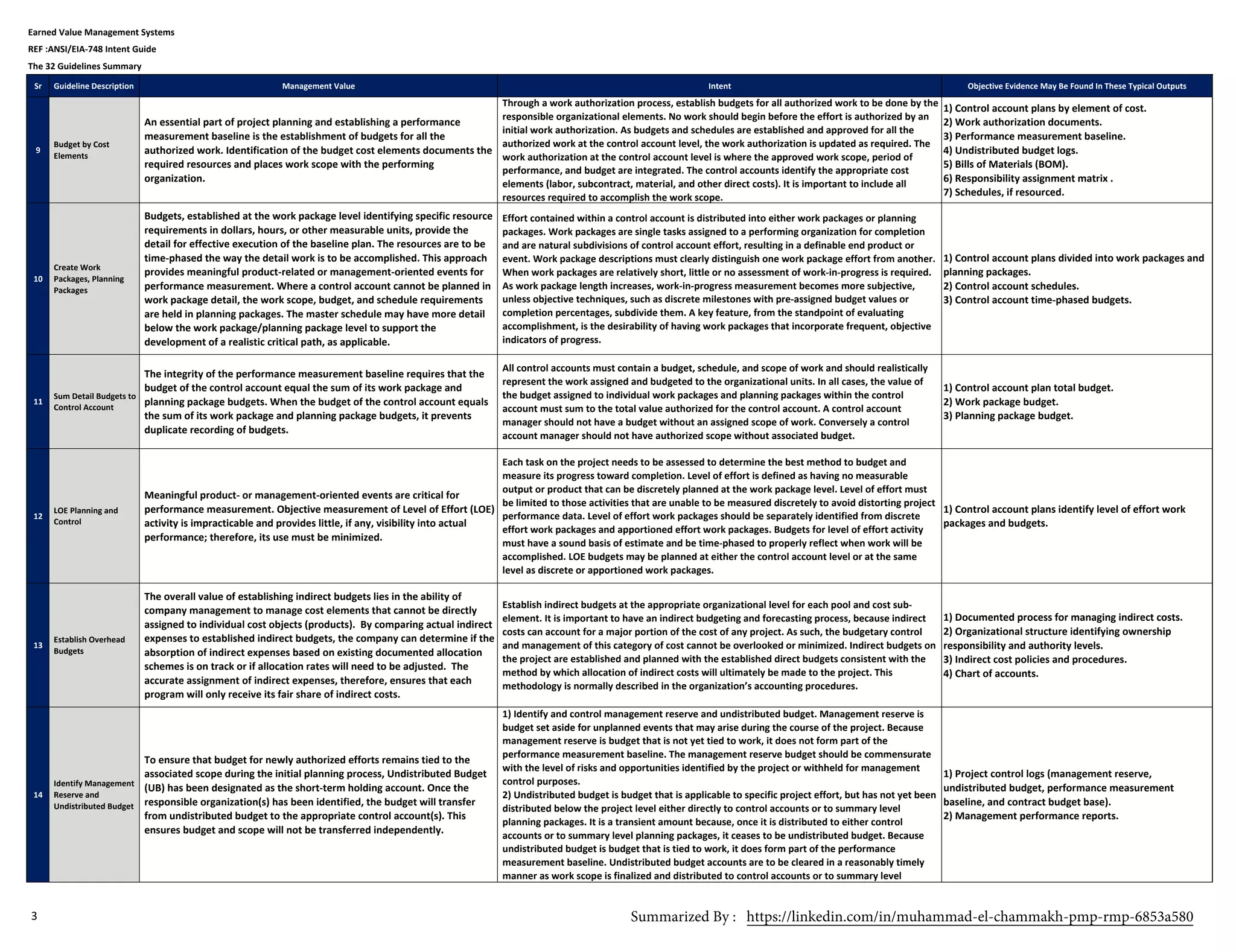 Earned Value Management - Intent 32 Guidelines Summary | PDF