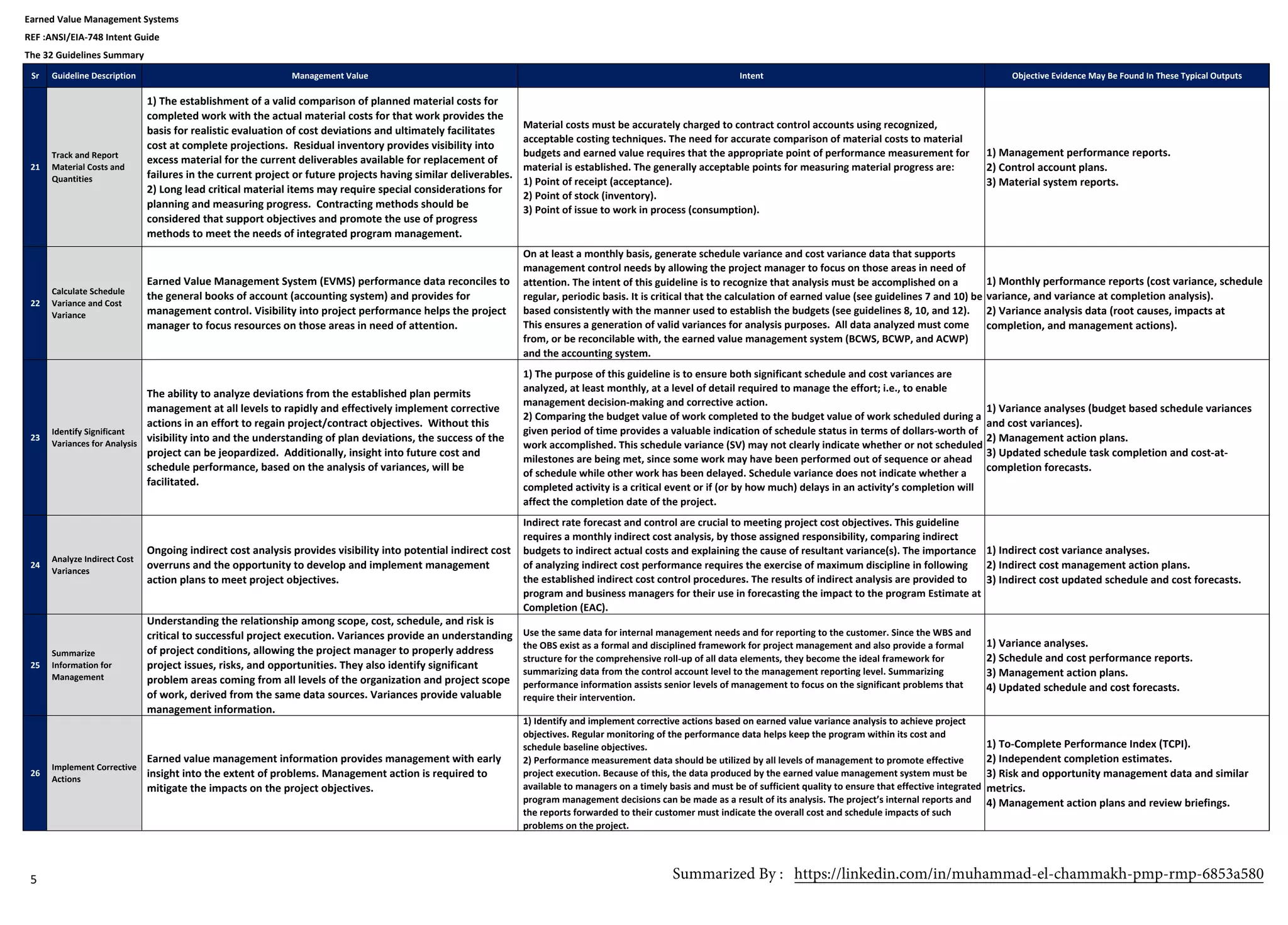 Earned Value Management - Intent 32 Guidelines Summary | PDF