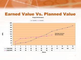 Earned value management lecture 2009e my31 | PPT