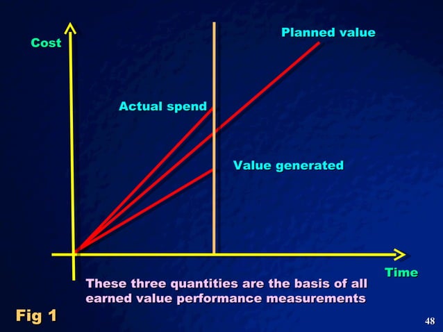 Earned value Project Management (evpm) | PPT