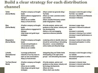 Content distribution: Reaching the people that matter | PPTX