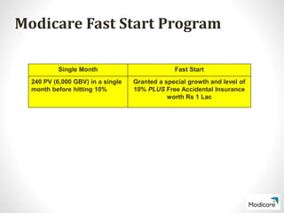 Modicare Azadi plan full detail | PPTX | Business Accounting & Finance ...