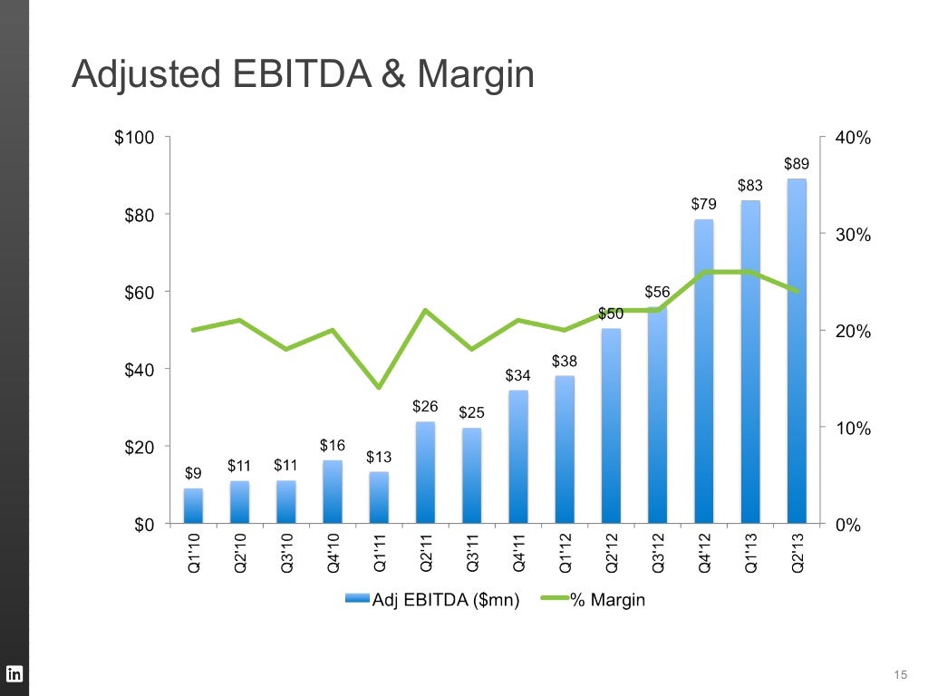 Adjusted EBITDA & Margin 15