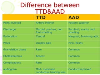 ear disorders | PPTX