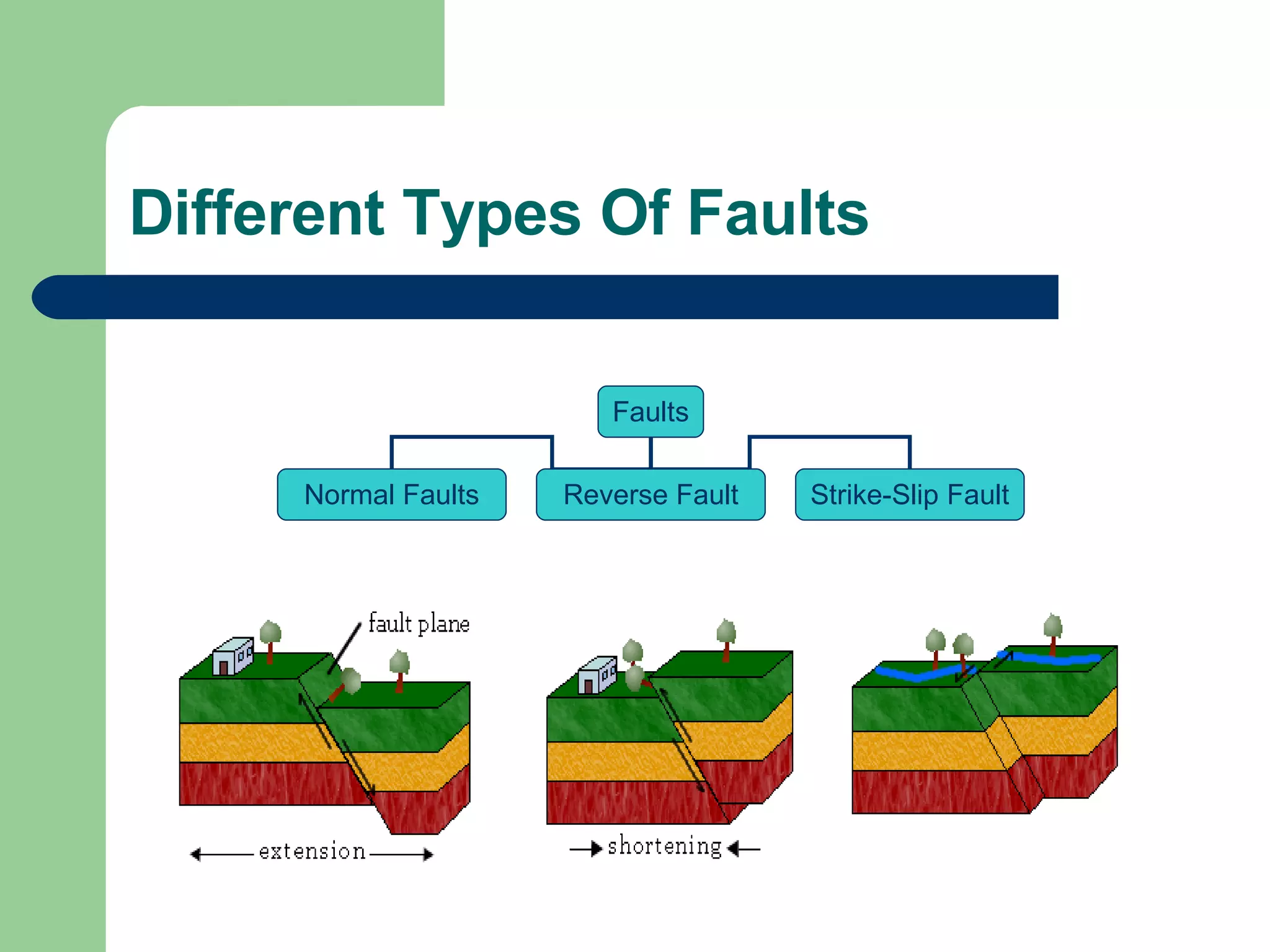 Earth Has Its Faults | PPT