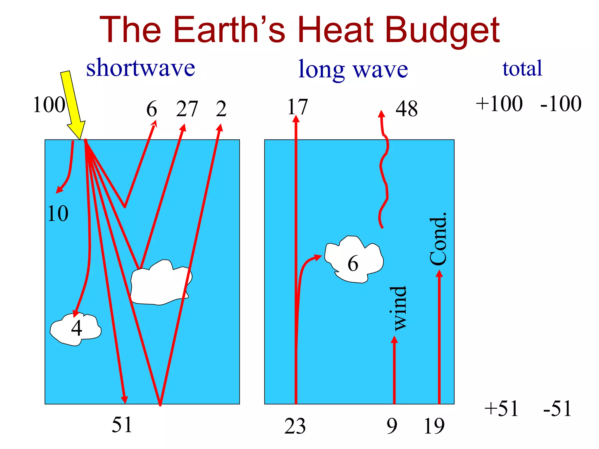 Earth Radiation Balance Project | PPT