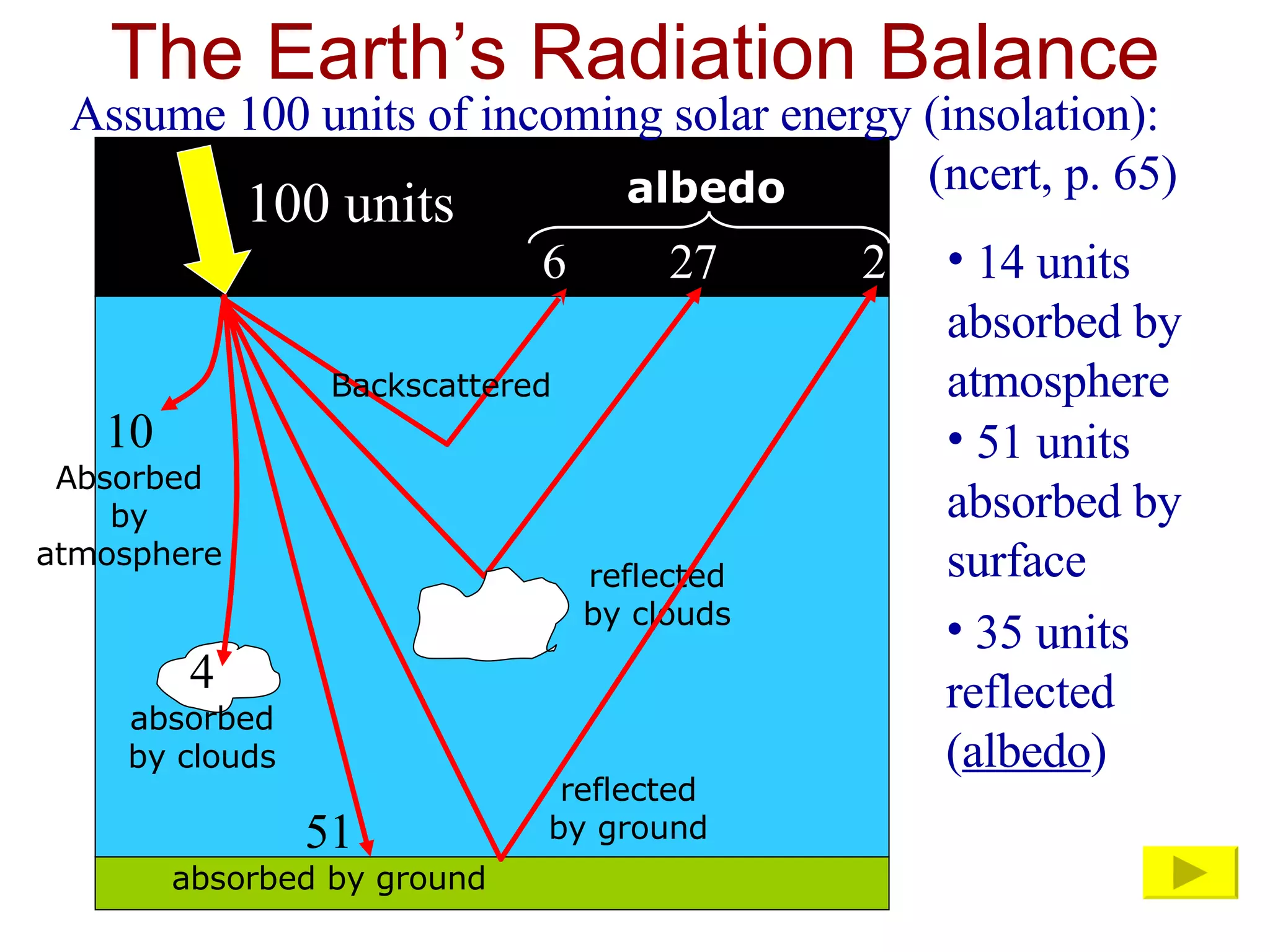 Earth Radiation Balance Project | PPT