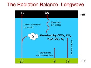 Earth Radiation Balance Project | PPT