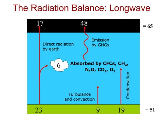 Earth Radiation Balance Project | PPT | Science