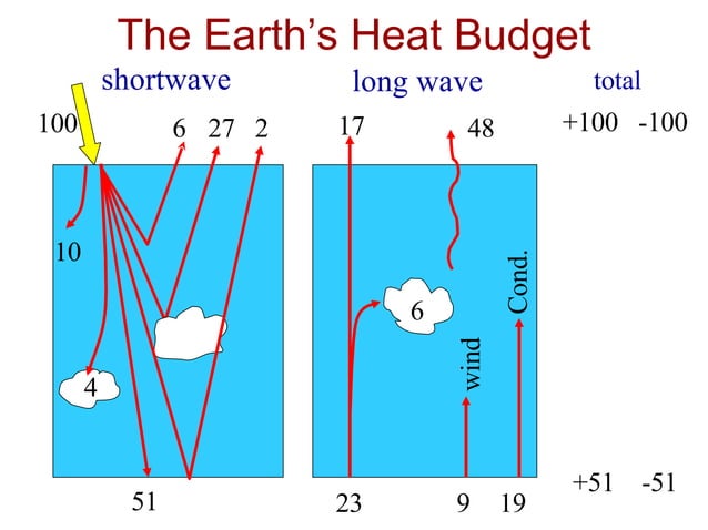 Earth Radiation Balance Project | PPT | Science
