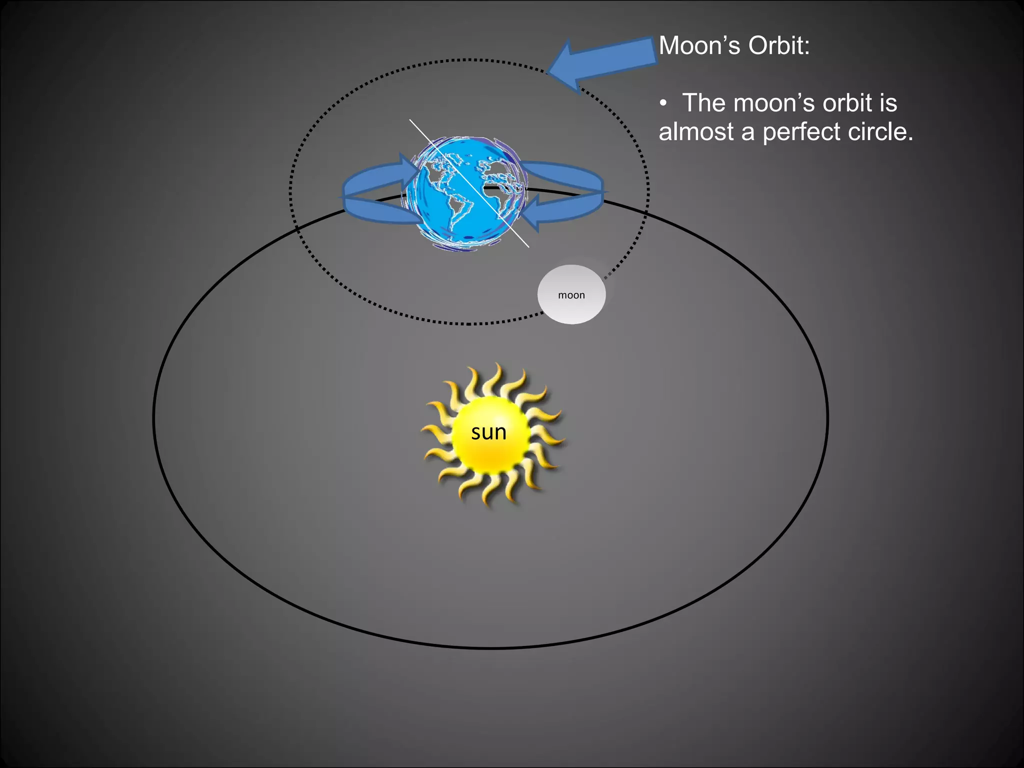 Earth, Sun, Moon Rotation Flipbook | PPT