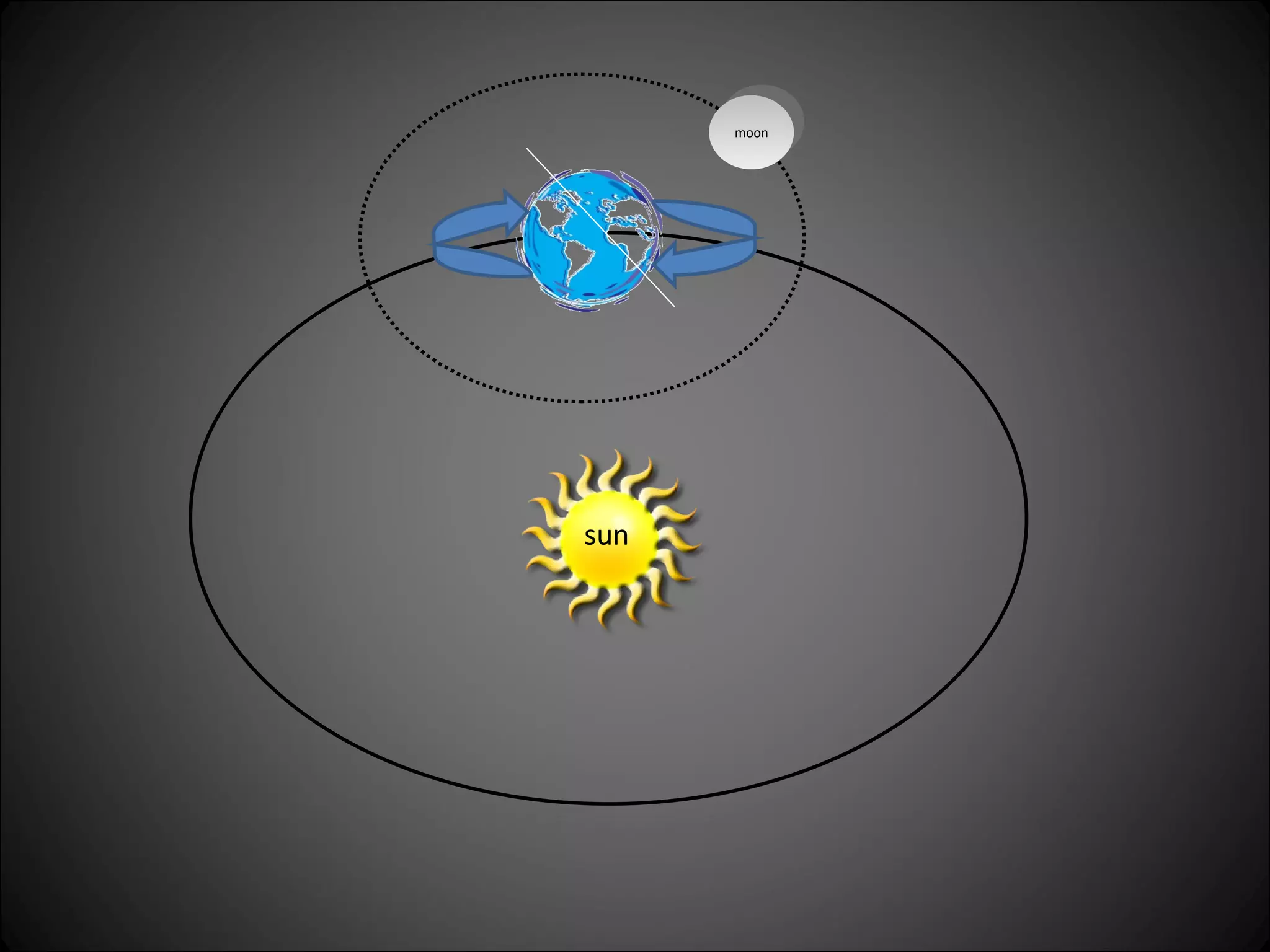 Earth, Sun, Moon Rotation Flipbook | PPT