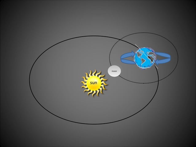 Earth, Sun, Moon Rotation Flipbook | PPT | Astrology | Religion ...