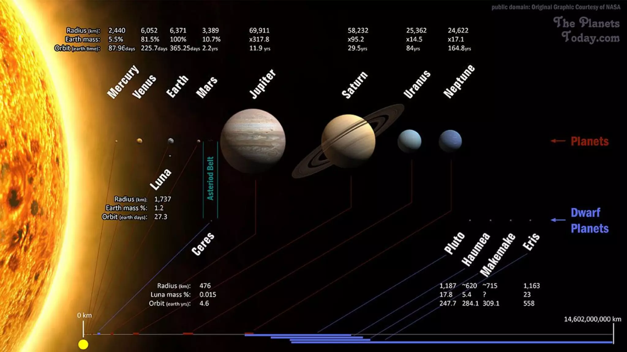 Earth and Life Science - The Solar System | PDF