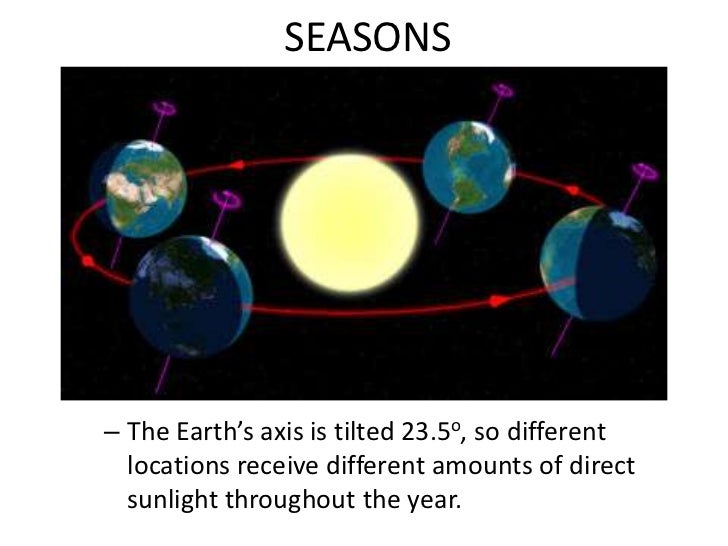 Earth, sun and moon Interactions