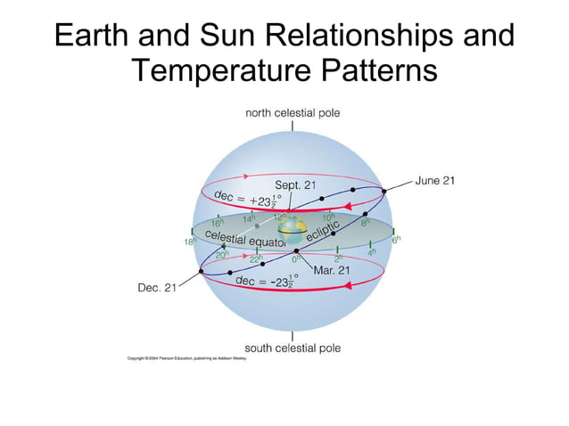 Earth and sun relationships | PPT