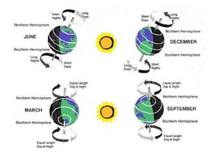 The Sun And The Earth Relationship