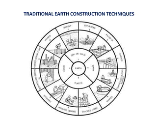 Earth architecture | PPTX