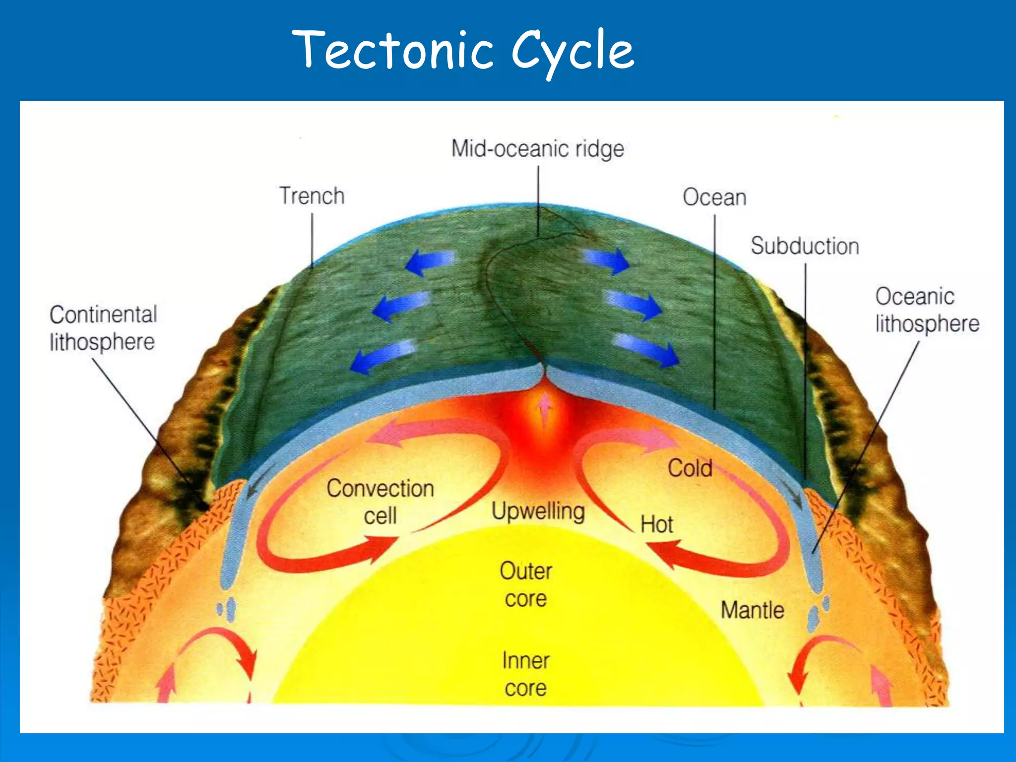 Earth dynamic system | PPTX
