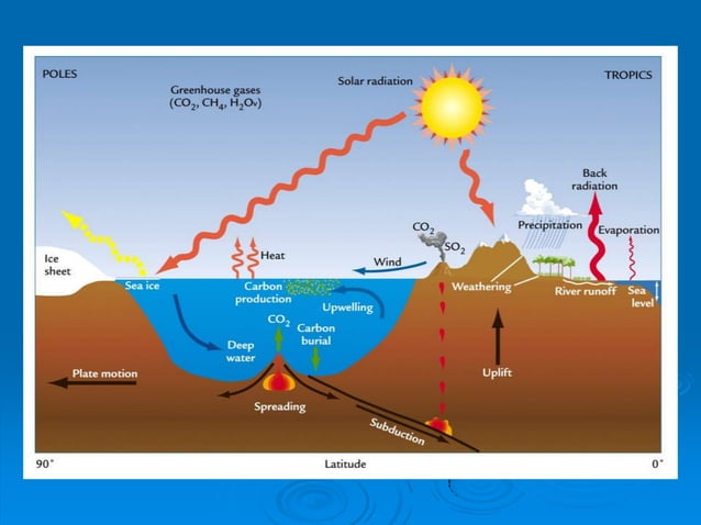 Earth dynamic system | PPT