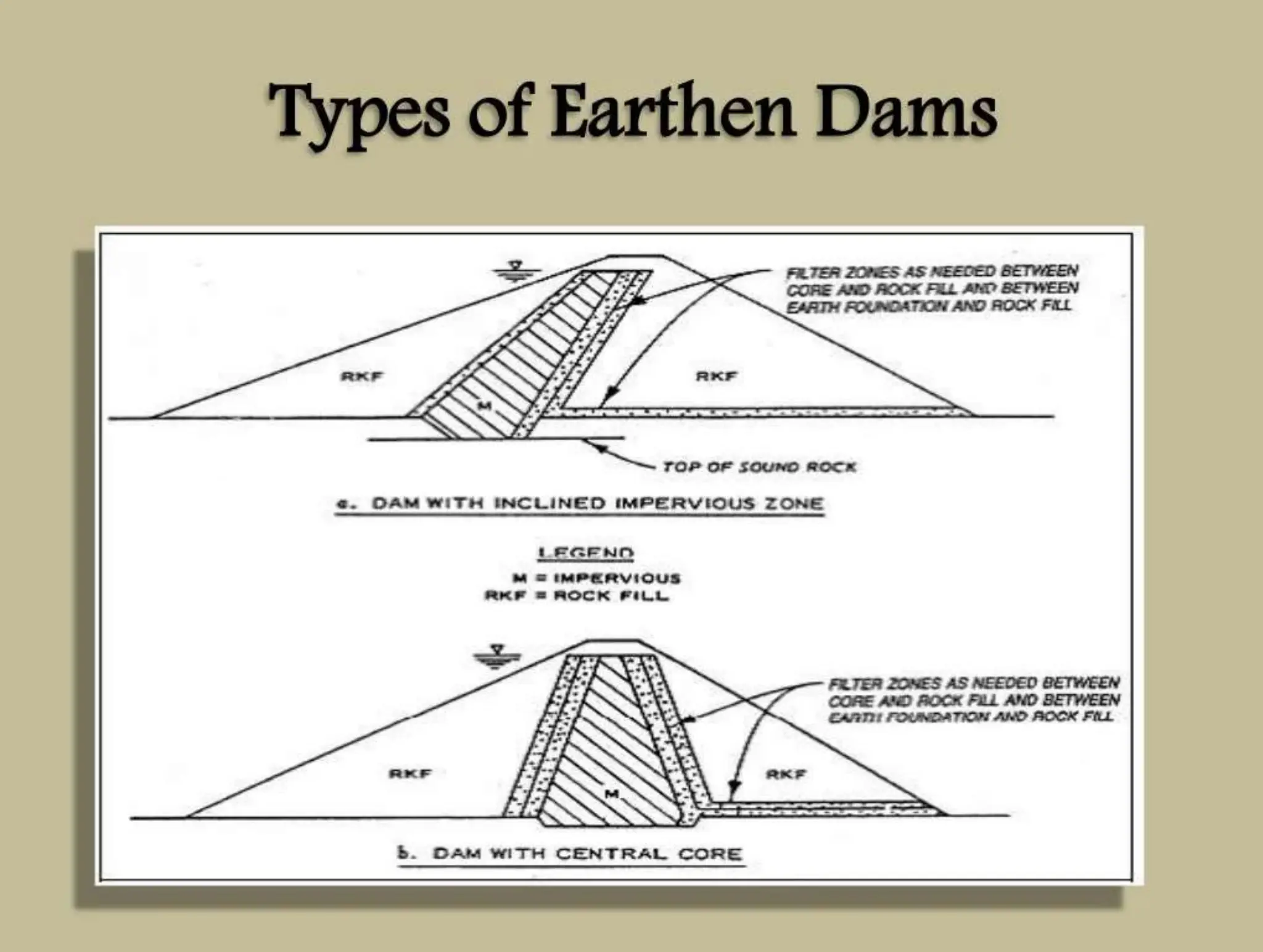 Types of Dam: EARTHEN DAM, Design criteria | PPTX | Civil Engineering ...