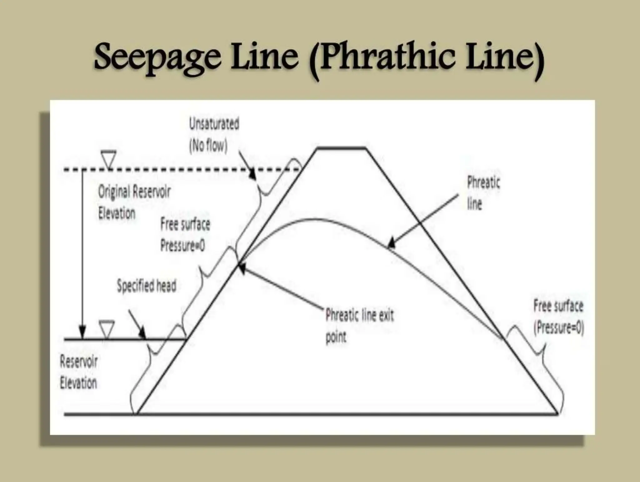 Types of Dam: EARTHEN DAM, Design criteria | PPTX | Civil Engineering ...