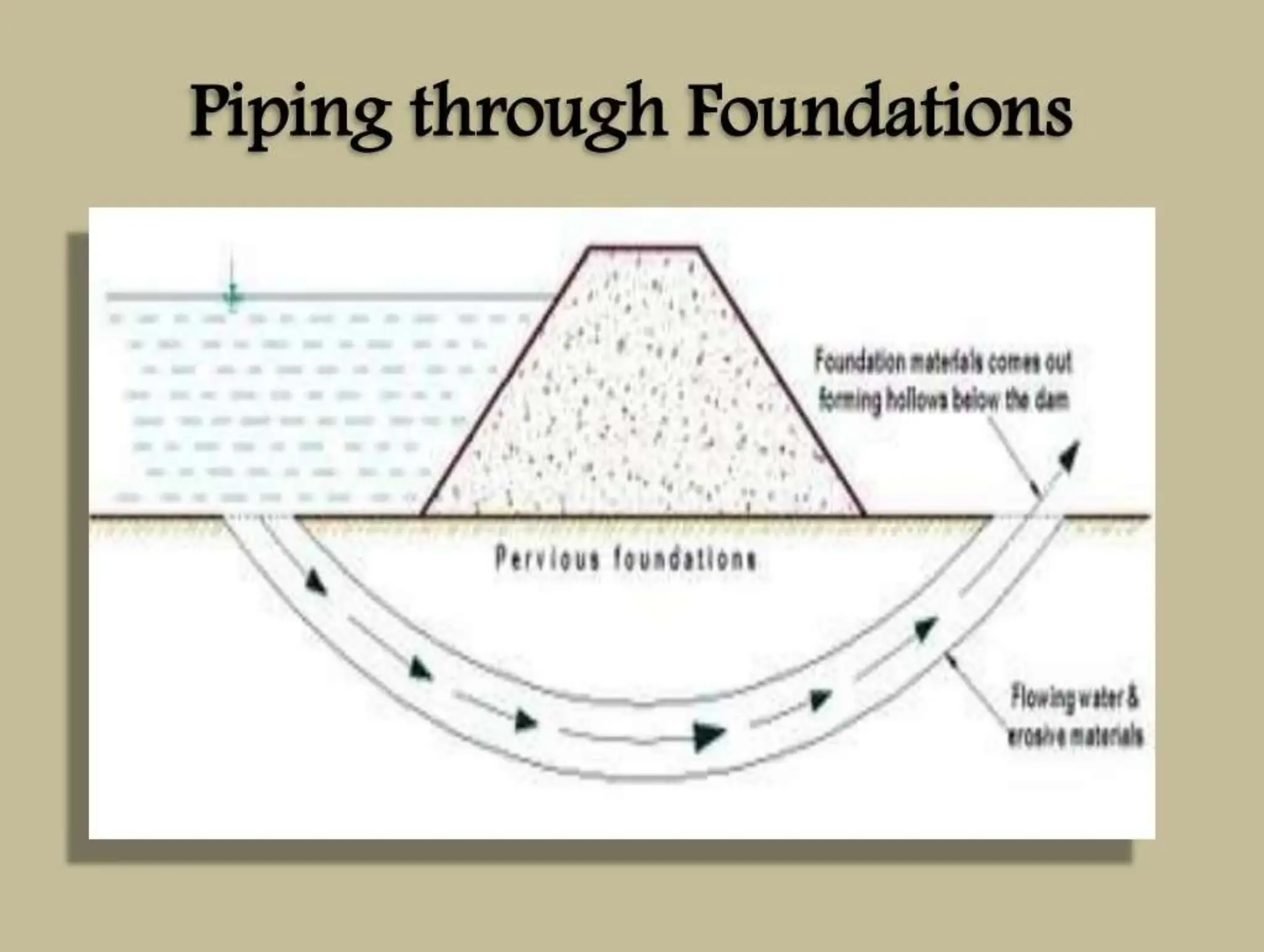 Types of Dam: EARTHEN DAM, Design criteria | PPTX | Civil Engineering ...