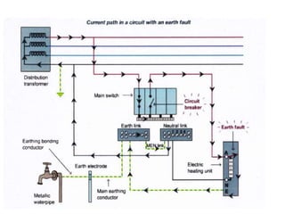 Earth fault loop | PPTX