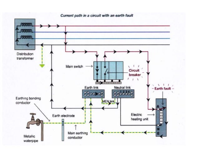 Earth fault loop | PPTX