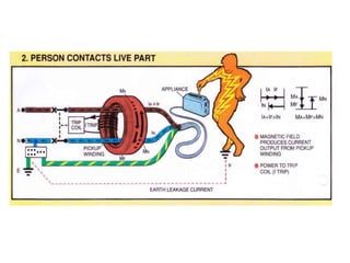 Earth fault loop | PPTX