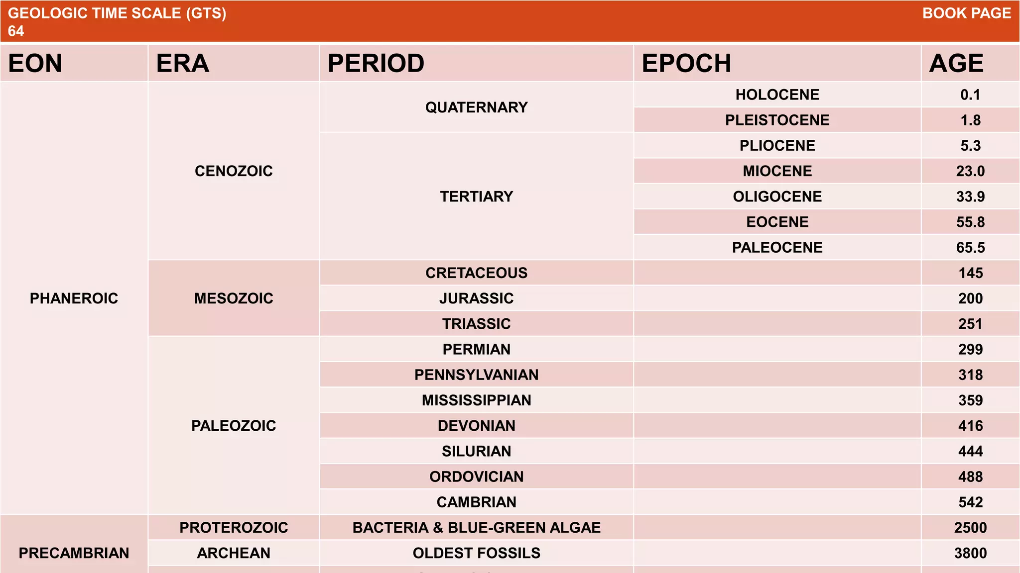 Earth History ppt | PPTX