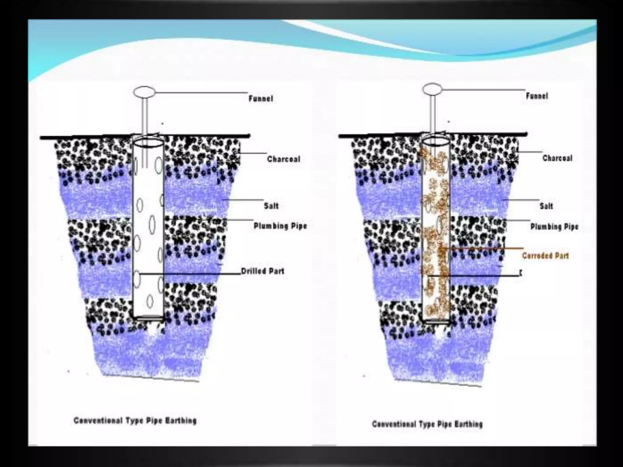 Earthing | PPTX