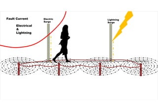 Global Earthing - Single Earthing - Concept | PPT