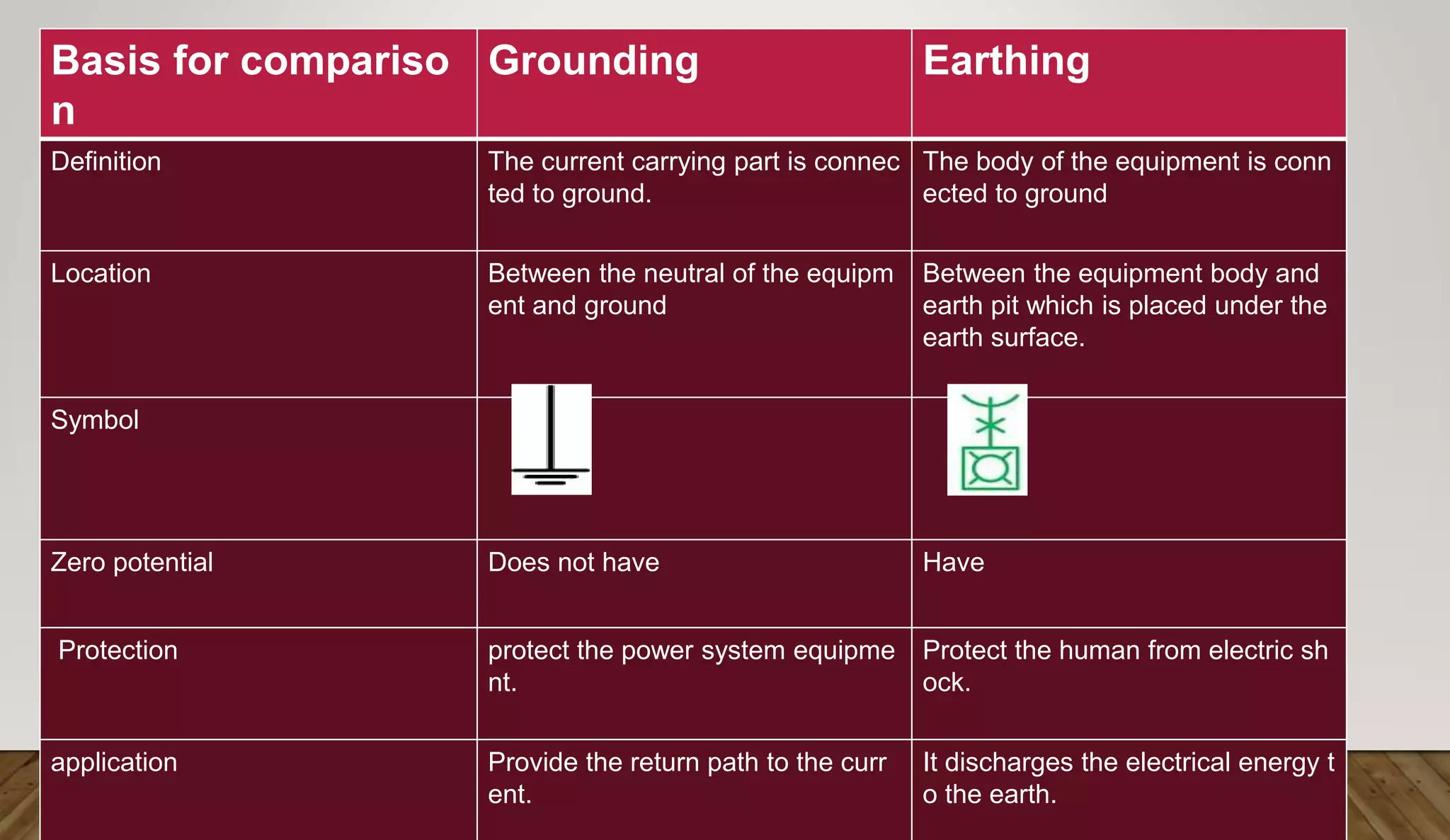 Earthing and grounding | PPTX
