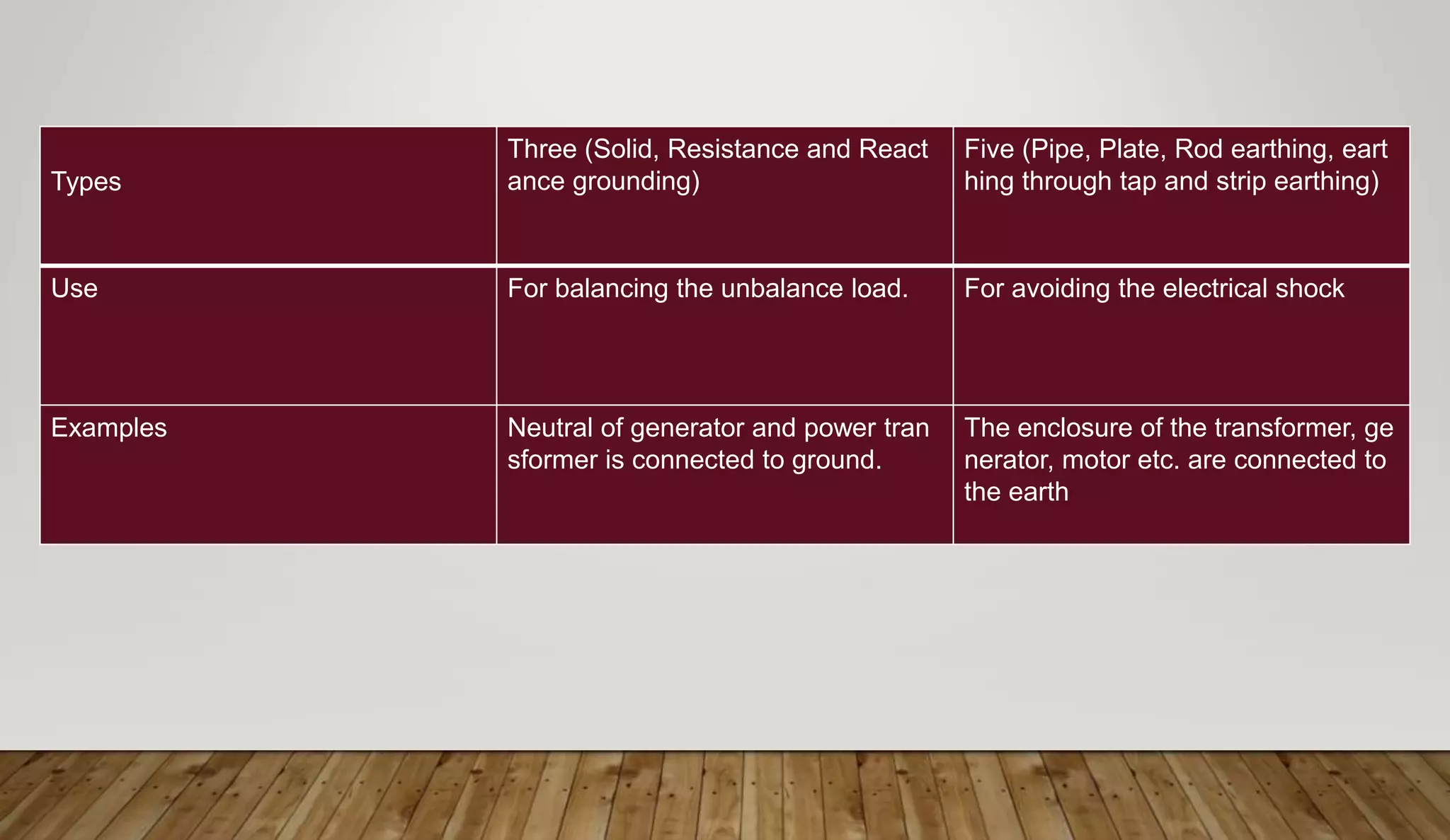 Earthing and grounding | PPTX