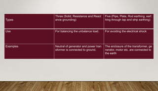 Earthing and grounding | PPTX