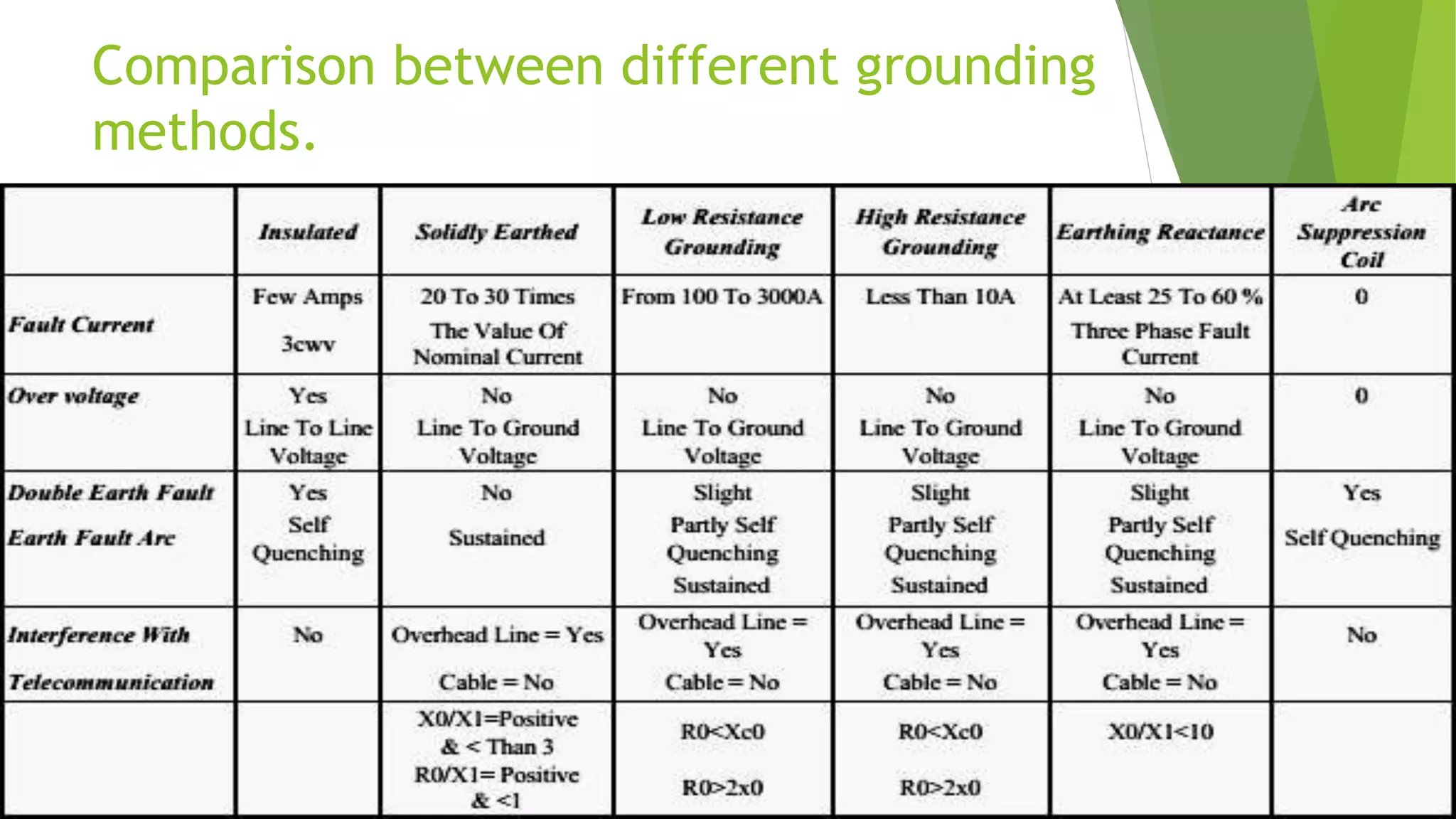 Earthing and grounding.pptx