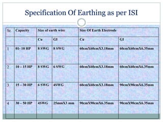 Earthing in electrical network | PPTX | Home Appliances | Home & Garden