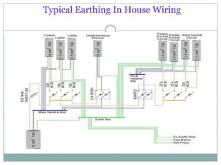 Earthing in electrical network | PPTX | Home Appliances | Home & Garden