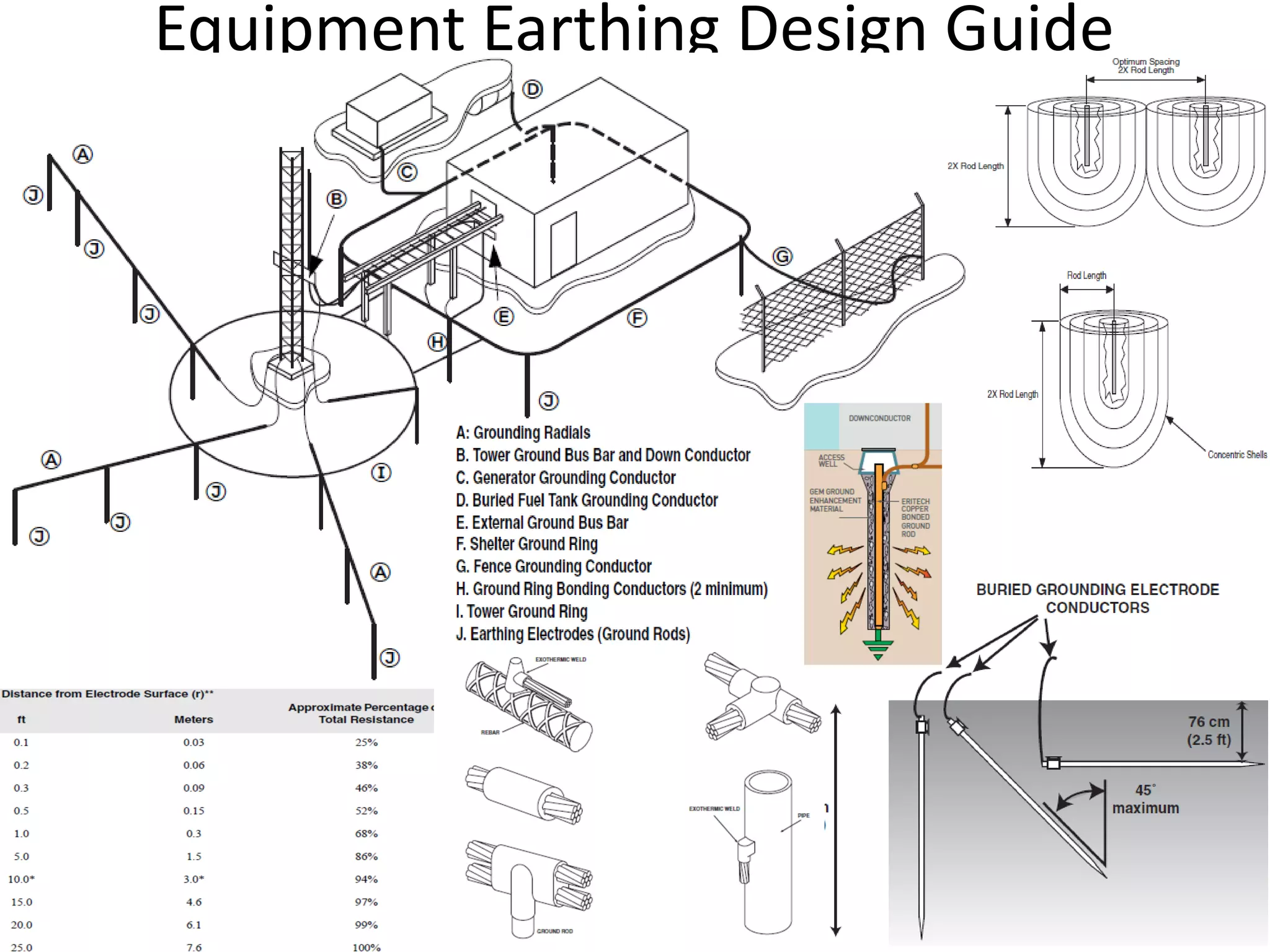 Earthing ,internal surge and external lightning protection | PDF