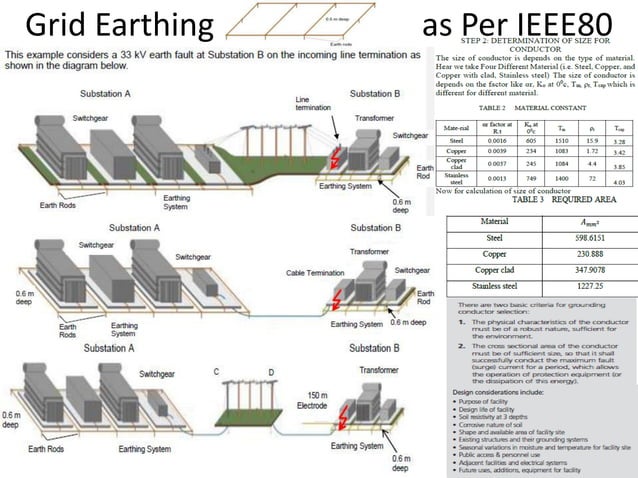 Earthing ,internal surge and external lightning protection | PDF | Home ...