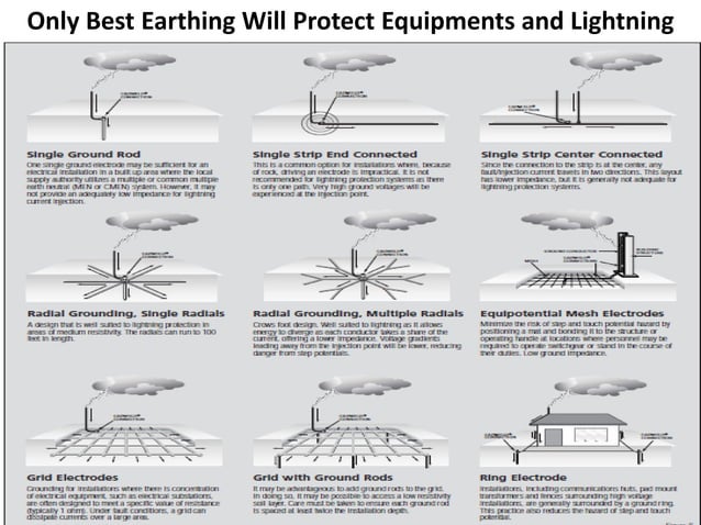 Earthing ,internal surge and external lightning protection | PDF | Home ...