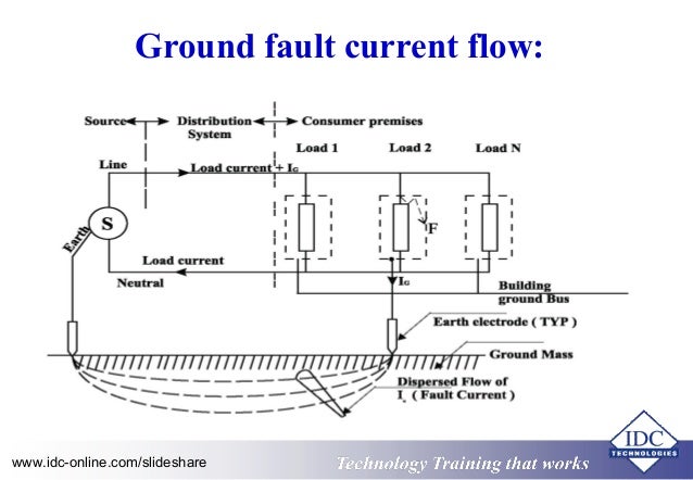 Earthing of Utility and Industrial Distribution Systems